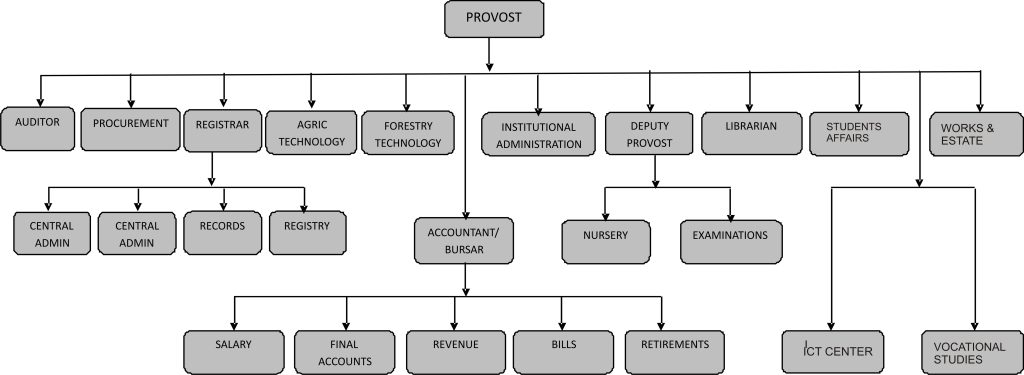 Organogram – FCFRM FUGAR